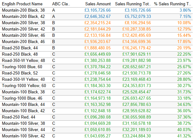 ABC Classification Analysis with Tableau – Data Ninjago (Finsight-Tech ...