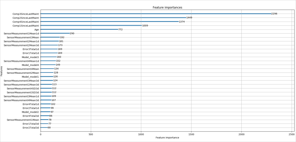 Evaluate Feature Importance using Tree-based Model – Data Ninjago ...
