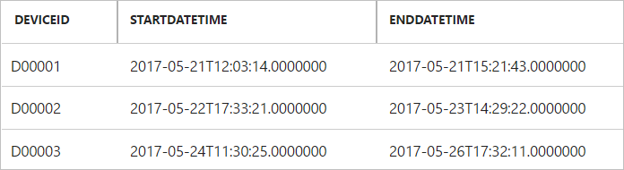 Handling Across-Day Cycle Issue in Daily Usage Analysis using U-SQL ...