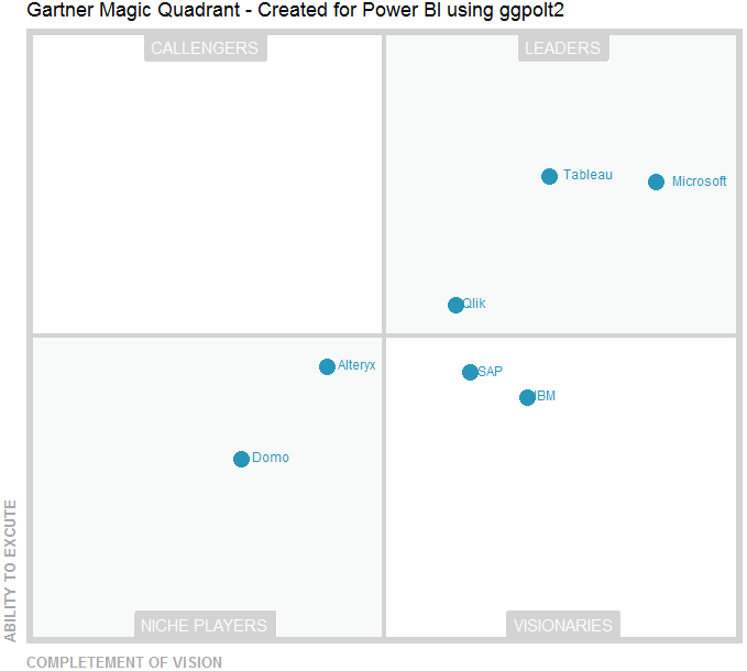 R Visual – Create Gartner Magic Quadrant-Like Charts in Power BI using ...