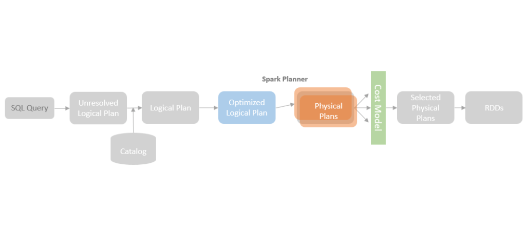 Spark SQL Query Engine Deep Dive (7) – Spark Planner Overview – Data ...
