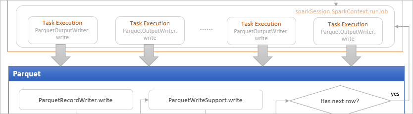 Parquet for Spark Deep Dive (1) – Table Writing Journey Overview – Data ...