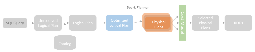 Spark SQL Query Engine Deep Dive (7) – Spark Planner Overview – Data ...