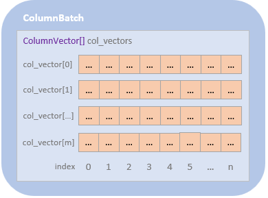 Parquet for Spark Deep Dive (4) – Vectorised Parquet Reading – Data ...