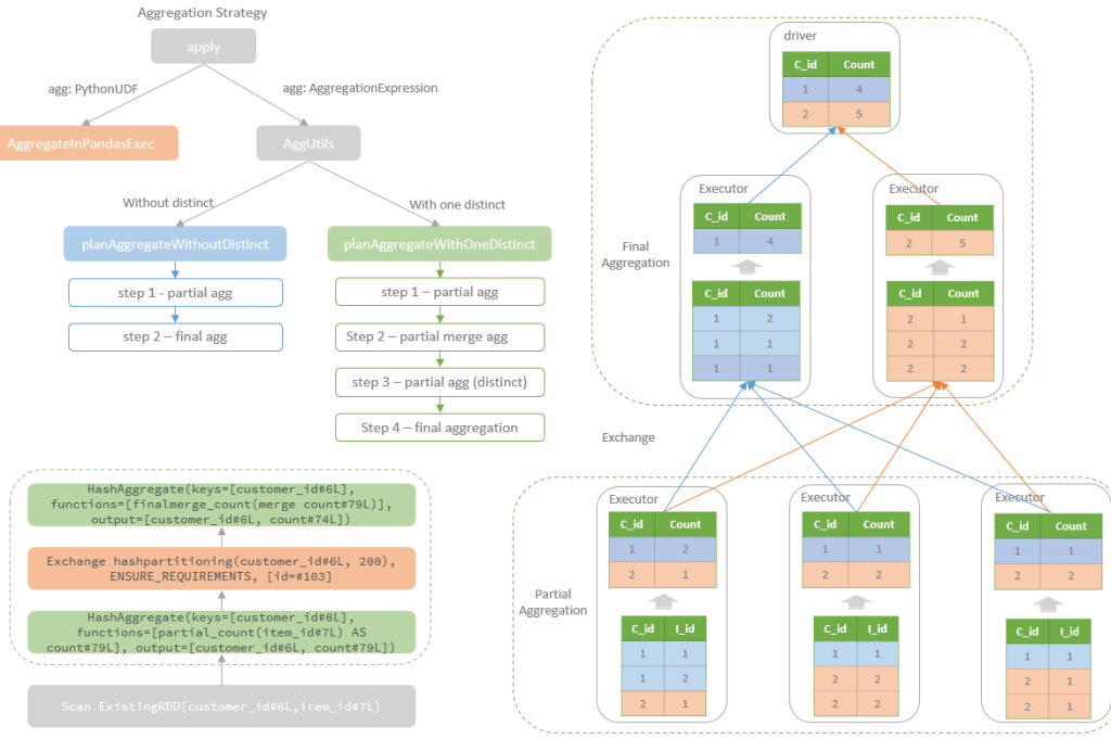 Spark SQL Query Engine Deep Dive (8) – Aggregation Strategy – Data Ninjago (Finsight-Tech Blogs)