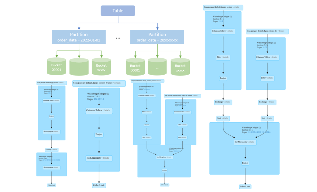 Spark SQL Query Engine Deep Dive (18) -Partitioning & Bucketing – Data Ninjago (Finsight-Tech Blogs)