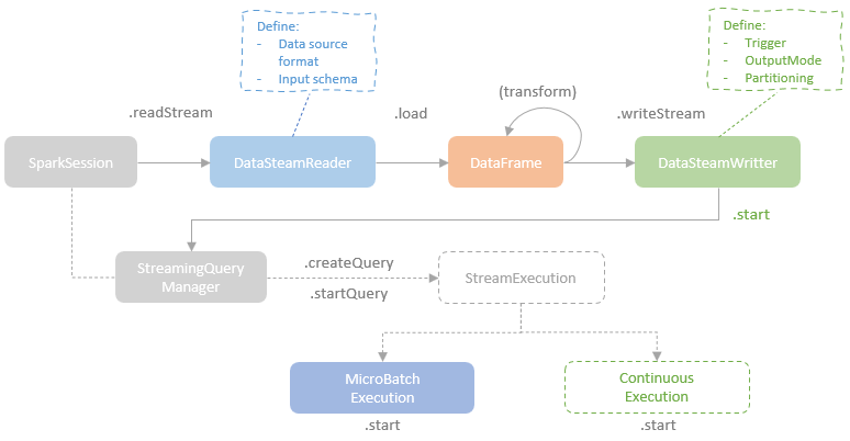 Spark Structured Streaming Deep Dive (1) – Execution Flow – Data ...