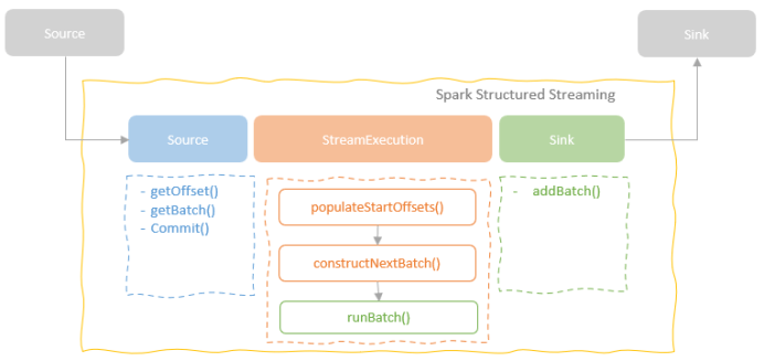 Spark Structured Streaming Deep Dive (1) – Execution Flow – Data ...