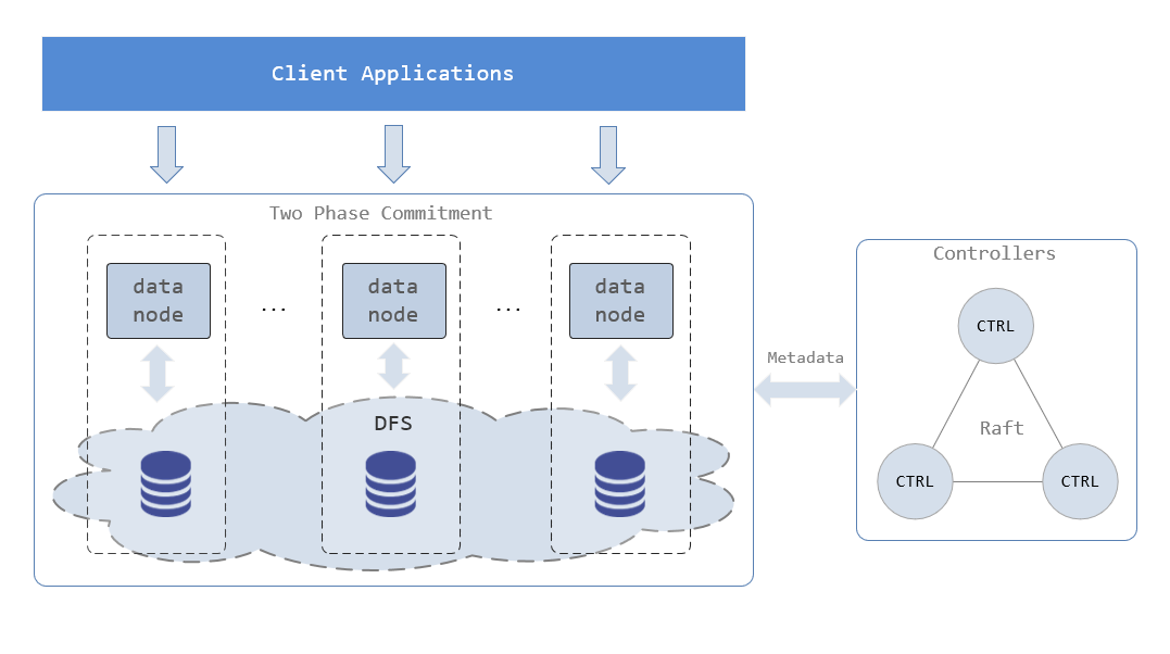 Robust DolphinDB – How does DolphinDB Achieve Scalability, Reliability, Resilience, Consistency ...