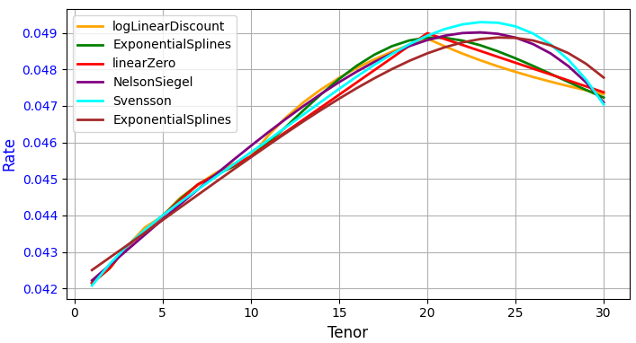 Coding Towards Cfa 19 Curve Fitting With Quantlib Data Ninjago Finsight Tech Blogs