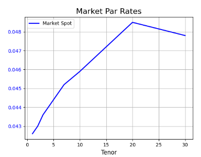 Coding towards CFA (18) – Bootstrapping Spot Rate Curves – Data Ninjago ...