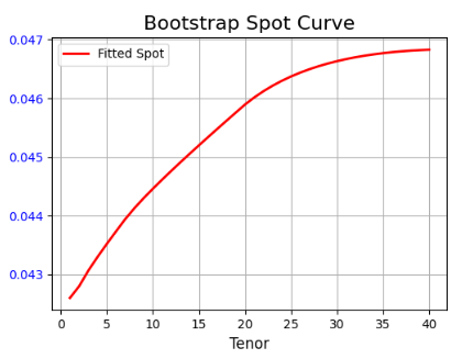 Coding towards CFA (18) – Bootstrapping Spot Rate Curves – Data Ninjago ...