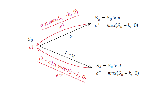 Coding towards CFA (6) – Options Pricing with One-Period Binomial Model ...