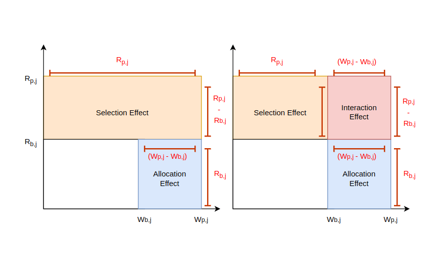 Coding towards CFA (36) – Performance Attribution with Brinson Model in ...