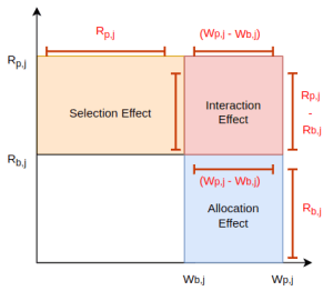 Coding towards CFA (36) – Performance Attribution with Brinson Model in ...