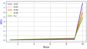 Coding towards CFA (24) – Calculate Key Rate Duration – Data Ninjago ...
