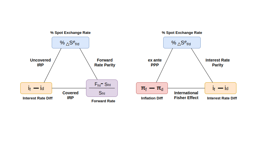 Coding towards CFA (39) – International Parity Conditions – Data ...