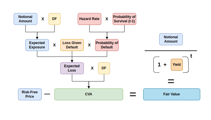 Coding towards CFA (30) – Calculating CVA (Credit Valuation Adjustment ...